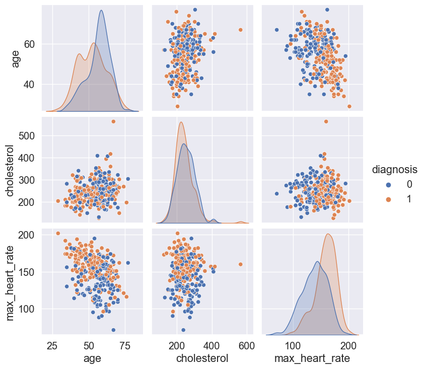 Implementing Machine Learning Classifiers For Heart Disease Prediction